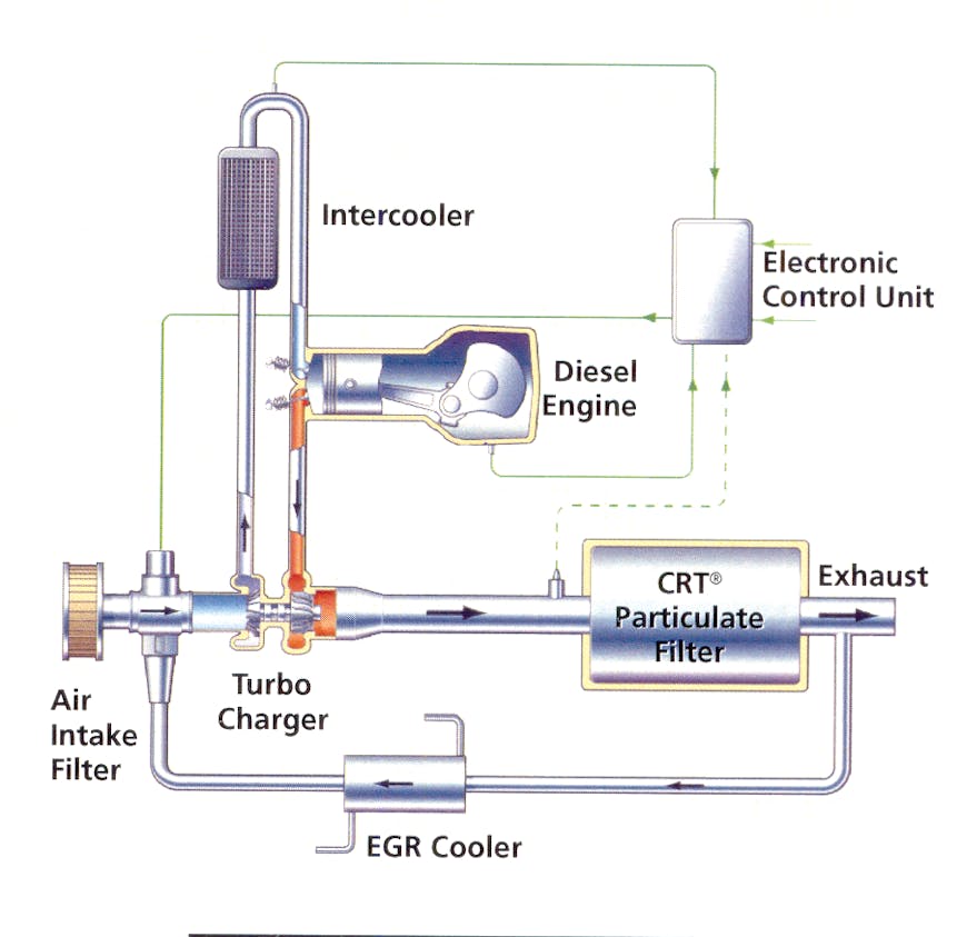 EGRT® or Exhaust Gas Recirculation Technology diesel retrofit system ...
