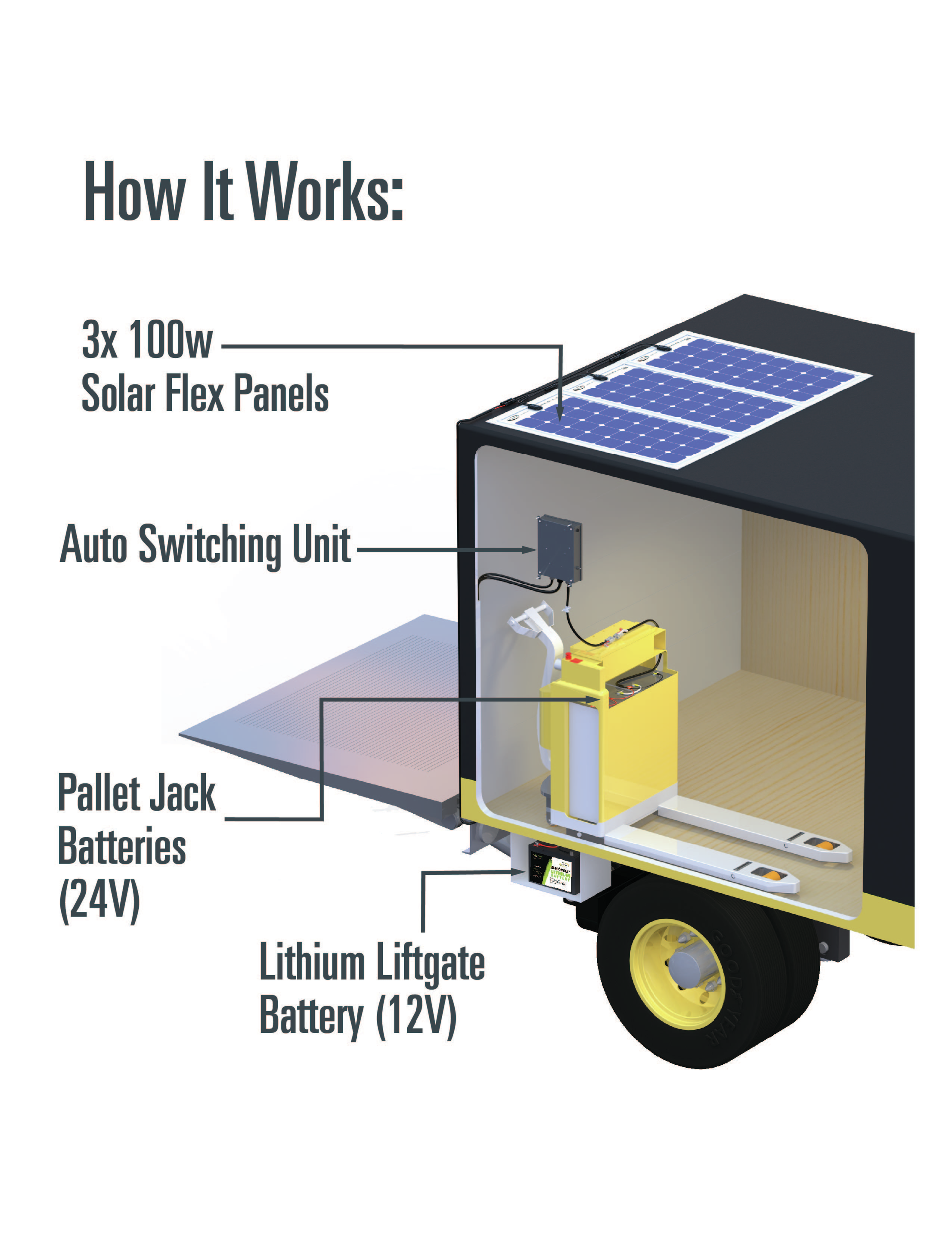 Shining some light on supplemental solar for truck liftgate operation ...