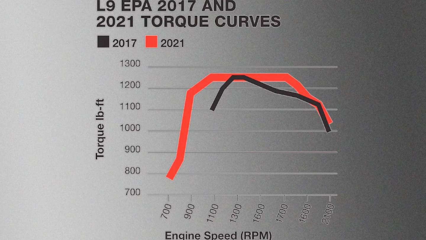 Cummins tweaks 2021 L9 MD engine for lower emissions, better durability ...