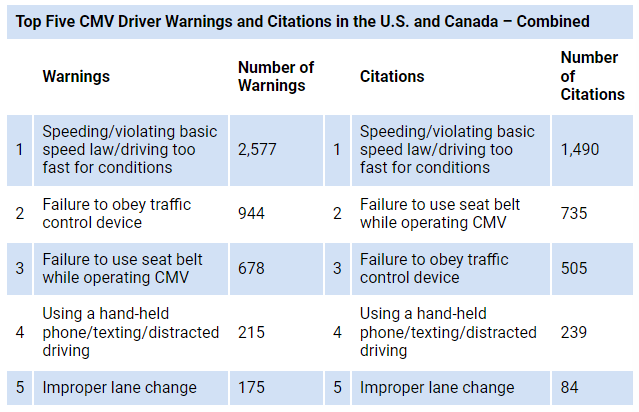 CVSA 2022 Operation Safe Driver Week results | Fleet Maintenance