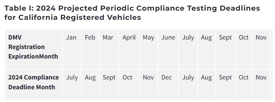 CARB extends deadline for Clean Truck Check | Fleet Maintenance