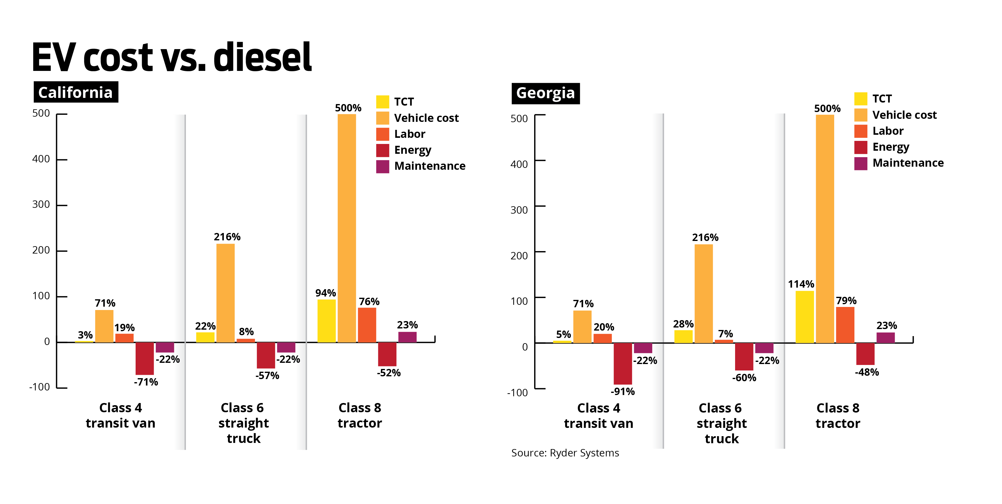 Ryder study finds commercial EVs not cost-effective yet | Fleet Maintenance