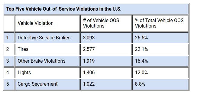 Defective service brakes tops OOS violations in 2024’s International ...