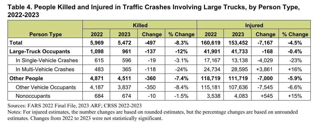 NHTSA, Truck Safety Coalition release large truck crash data | Fleet ...